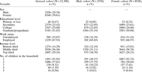 Frequency Of The Gender Related Variables In The General Cohort Female Download Scientific