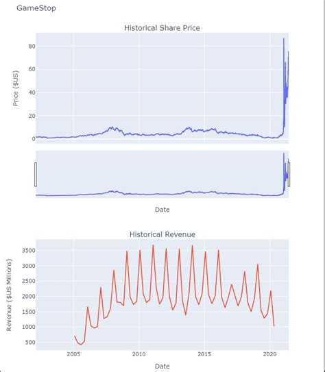 Visualization Github Project Tesla Python Dataanalysis David Gomez