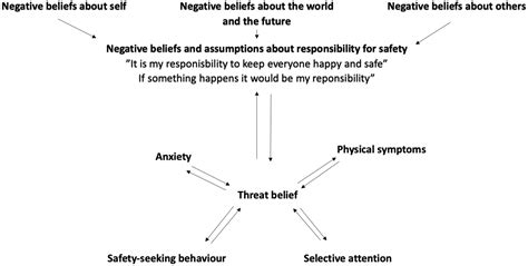Revised Beckian Cognitive Therapy For Generalised Anxiety Disorder The Cognitive Behaviour