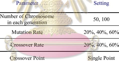 Genetic Algorithm Parameters Employed In This Research Download Table