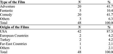 Frequency Analysis Of The Parameters Of The Animated Movies Download