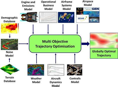 Multi Objective Trajectory Optimisation Concept 19 Download Scientific Diagram