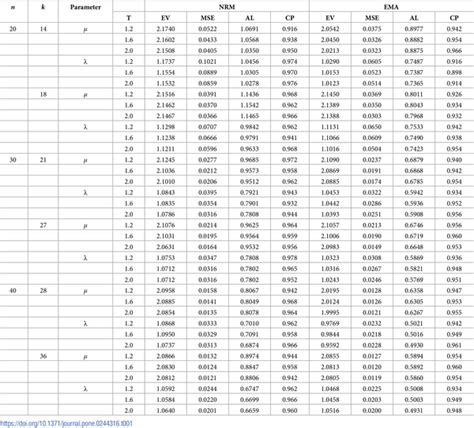 exponential distribution table
