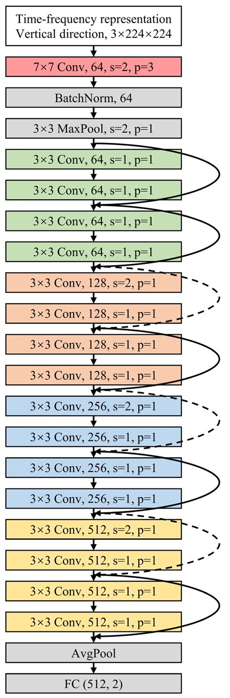 Deep Learning Based Flood Detection For Bridge Monitoring Using Accelerometer Data