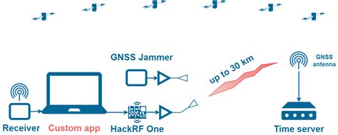 Gnss Spoofing Scenarios With Sdrs