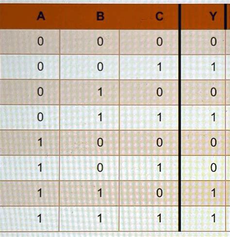 Solved Given The Truth Table Write Sop Equation For Output Y Simplify Using Karnaugh Maps