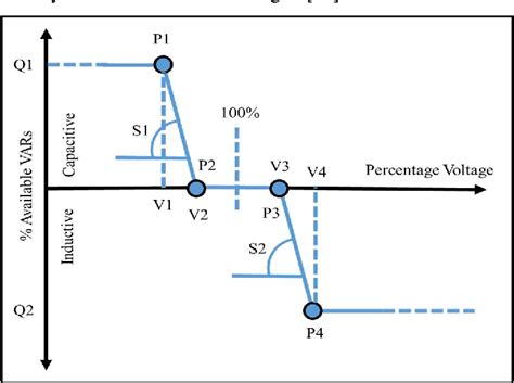 Figure 2 From Voltage Regulation Performance Of Smart Inverters Power Factor Versus Volt Var