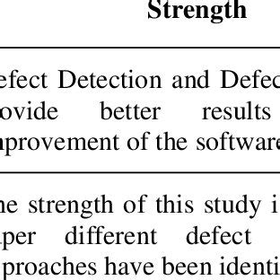 PDF Defect Management In Agile Software Development