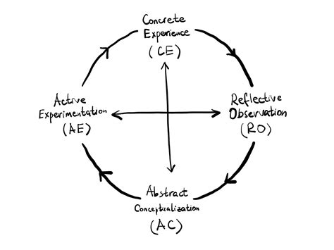 Semantic Struggles Of A Learning Experience Designer Learning