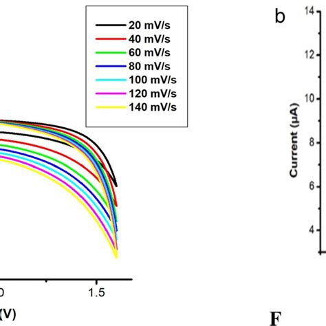 A Effect Of Scan Rate On The Oxidation Current And The Potential B