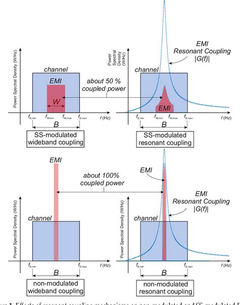 Figure 1 From Interference Of Spread Spectrum Emi And Digital Data Links Under Narrowband
