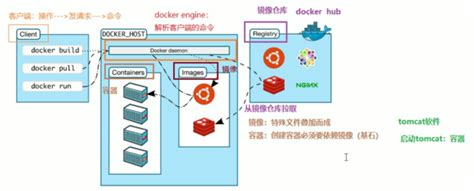 Docker 架构｜学习笔记 阿里云开发者社区