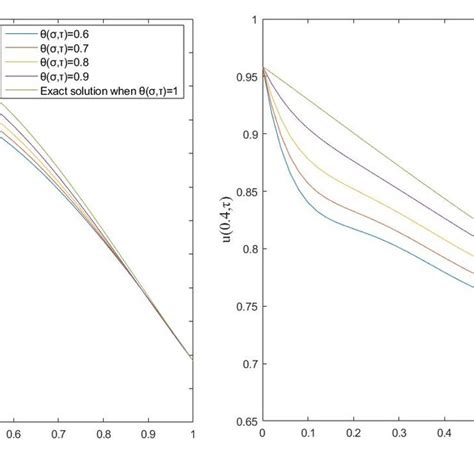Approximate Solutions For Various Sin Functions θ σ τ When τ 0 6 Download Scientific
