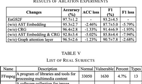 Table Iv From Vulnerability Detection Based On Enhanced Graph