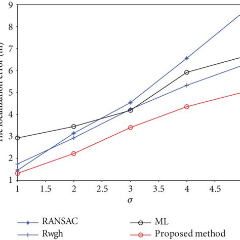 The Localization Error Versus σi Download Scientific Diagram