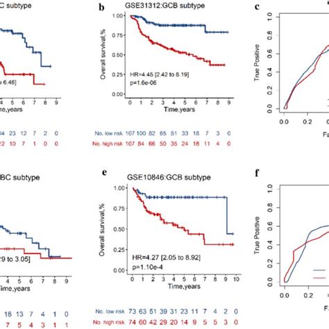 Integrated Model Performance For Os In Abc And Gcb Molecular Subtypes