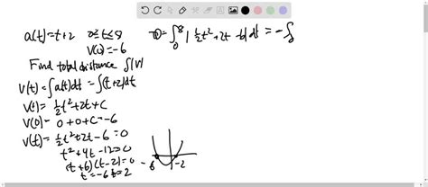 Solved A Particle Moves Along A Coordinate Line Its Acceleration Function Is At For T More