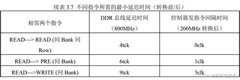 Ddr3 Controller 之储存器介绍ddr Mr配置流程 Csdn博客 Ddr3 Controller 之储存器介绍ddr Mr配置流程 Csdn博客