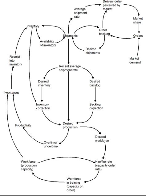 Figure 1 1 From System Behavior And Causal Loop Diagrams 1 1 Systems Thinking Semantic Scholar