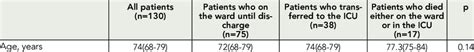 Demographic Clinical And Laboratory Findings Of The Patients
