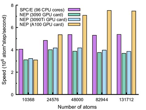 Computational Speed Of Our Nep Model As Implemented In Gpumd 33 In Md Download Scientific