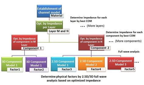 Flow Chart For Proposed Hierarchical Optimization Method Using Com