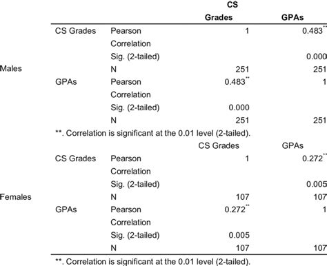 The Pearsons Product Moment Correlation Coefficient R For Cs Grades