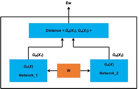 Siamese Network孪生神经网络 Csdn博客