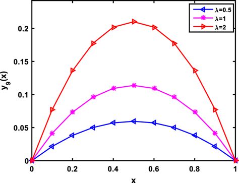 Approximate Solutions Of Example 2 For Different Values Of