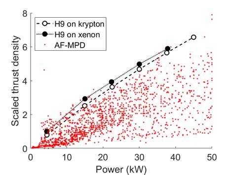 comparison of a thrust densities and b thrust to power ratios of the
