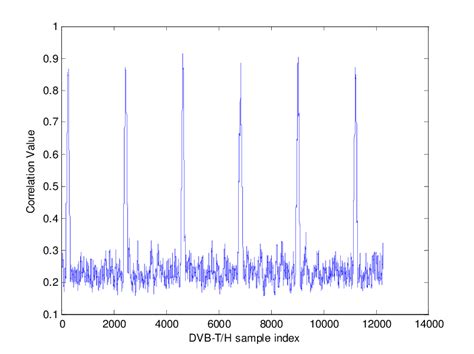 Result Of Coarse Symbol Synchronization For Dvb T Samples Download Scientific Diagram