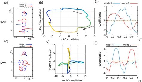 A The Regularised Stokeslet Approximation For The First Two Pca Modes Download Scientific