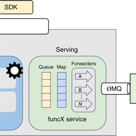 Dlhub Architecture Schematic Representation Of The Cyberinfrastructure Download Scientific
