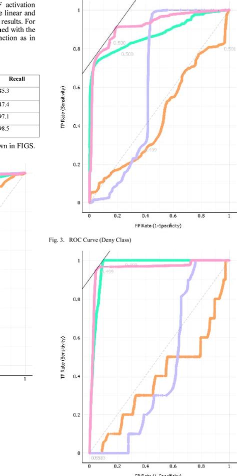 Figure 3 From Classification Of Firewall Log Files With Multiclass