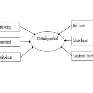 Data Mining Clustering Techniques Download Scientific Diagram