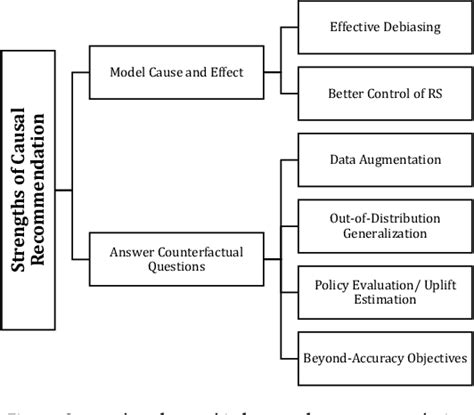 A Survey On Causal Inference For Recommendation Paper And Code Catalyzex