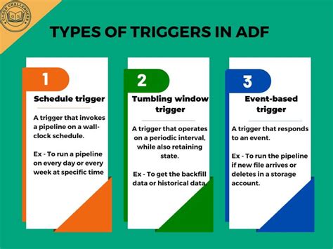 cloud challengers on linkedin adf azure azuredatafactory sql job onlinecoach databricks