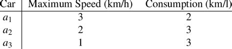 assessing the criteria maximum speed and consumption using a