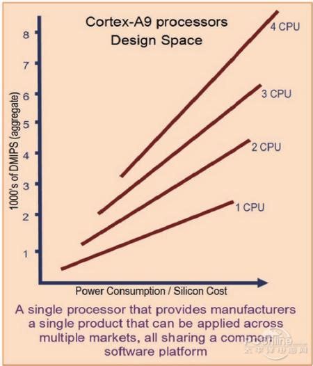 Arm Cortex A9处理器相关介绍arm A9 Csdn博客