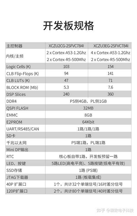 璞致zynq Ultrascale Plus Fpga开发板mpsoc Zu2cg Zu3eg 开发板 知乎