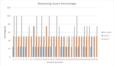 Reasoning Score Percentage Download Scientific Diagram