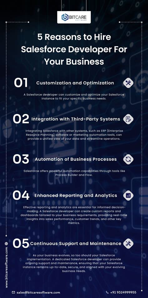 Bitcare Software On Linkedin Salesforce Developers Businessgrowth