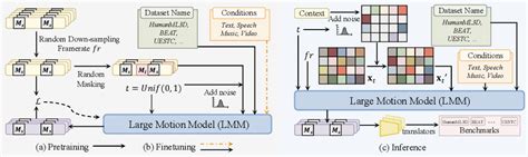 Figure 3 From Large Motion Model For Unified Multi Modal Motion