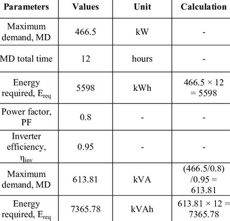Load Assessment Parameters And Calculation Download Scientific Diagram