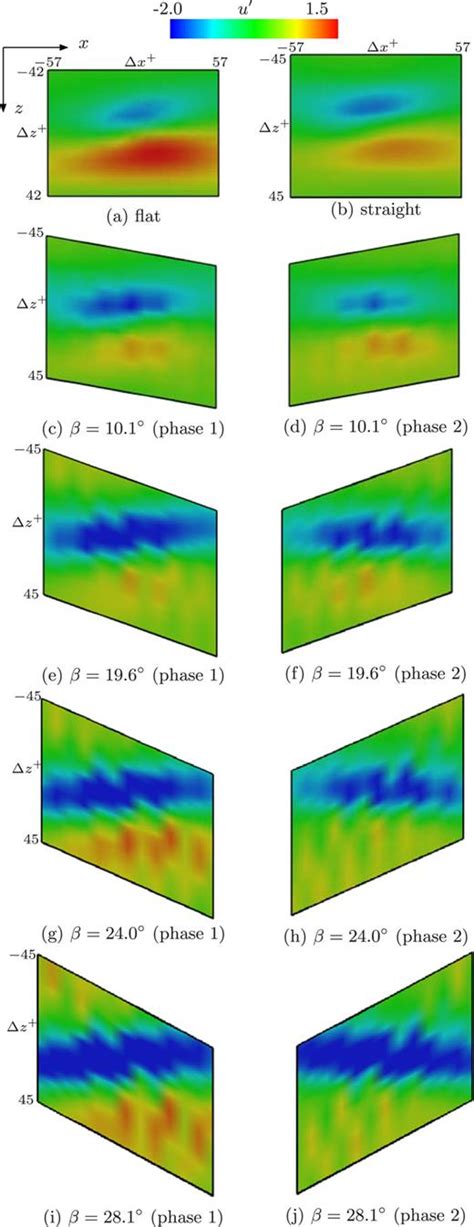 Direct Numerical Simulation Of Turbulent Flow Above Zigzag Riblets Aip Advances Aip Publishing