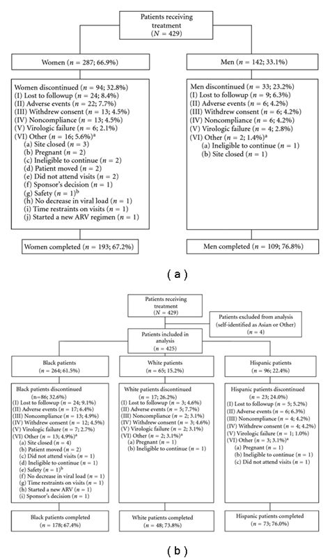 Study Disposition By A Sex And B Race AOther Classification Was Download Scientific