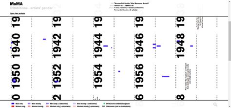 Moma Exhibitions Artists Gender Visualization On Behance
