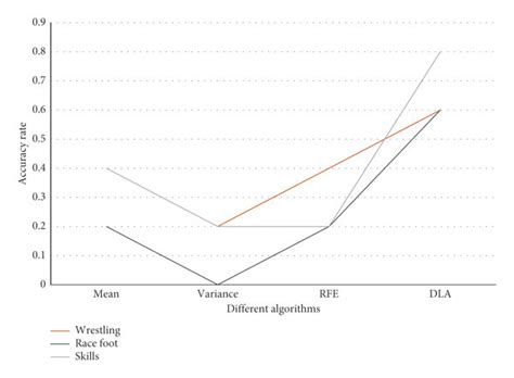 Comparison Of Classification Performance Of Four Algorithms Download