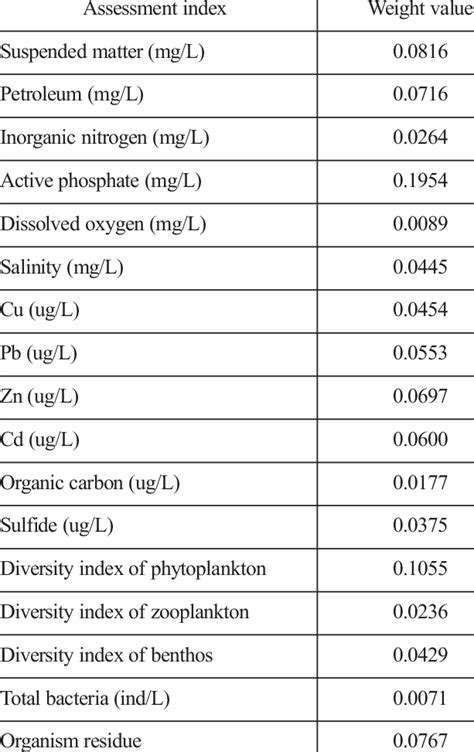 Weight Value Of Each Index Download Table