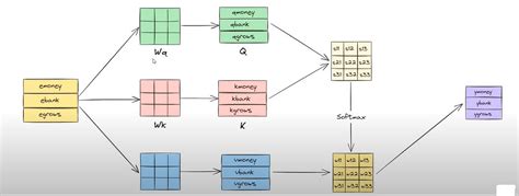 Transformers Masked Self Attention By Virajkaralay Oct 2024 Medium